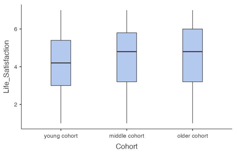 Running And Interpreting A One Way Anova In Jamovi Exploring Diversity With Statistics Using