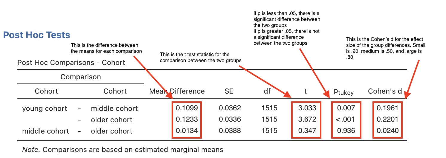Running And Interpreting A One Way Anova In Jamovi Exploring Diversity With Statistics Using