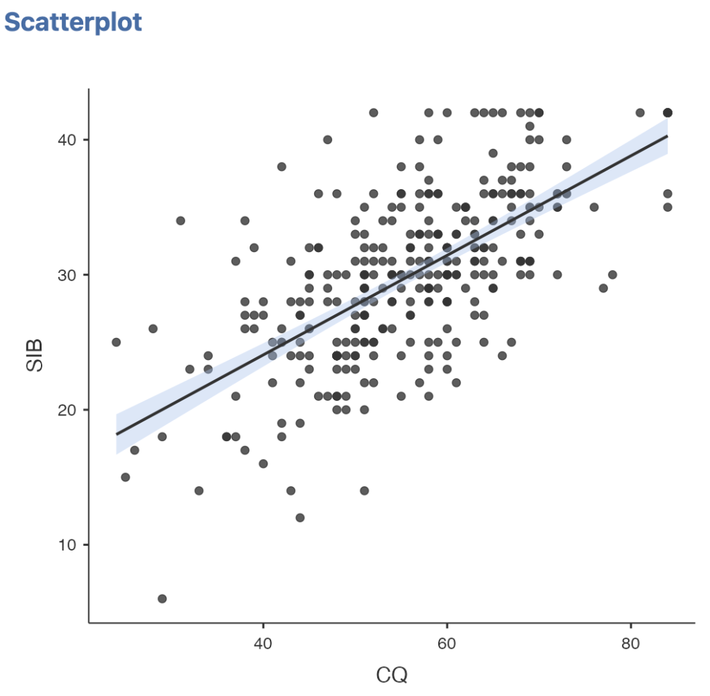Running And Interpreting A Correlation In Jamovi Exploring Diversity With Statistics