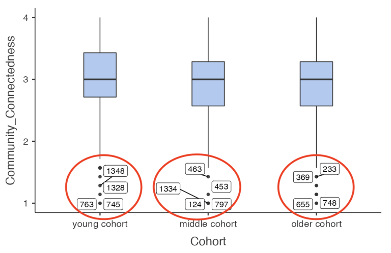 Running And Interpreting A One Way Anova In Jamovi Exploring Diversity With Statistics Using