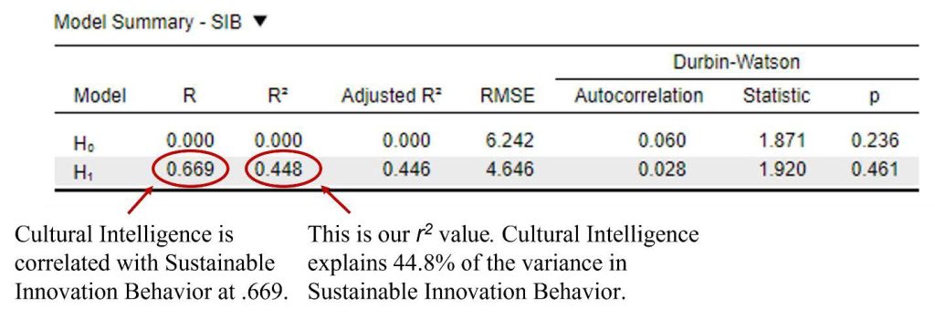 Running and Interpreting Linear Regression in JASP – Exploring Diversity with Statistics
