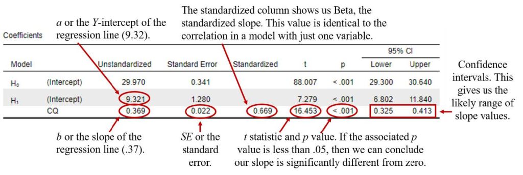 Running and Interpreting Linear Regression in JASP – Exploring Diversity with Statistics