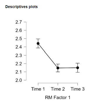 Running and Interpreting a One-Way Repeated Measures ANVOA in JASP – Exploring Diversity with ...