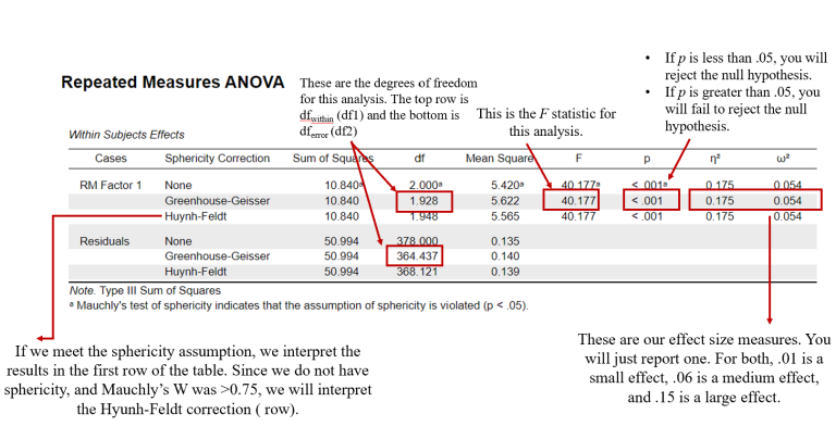 Running And Interpreting A One Way Repeated Measures Anvoa In Jasp Exploring Diversity With